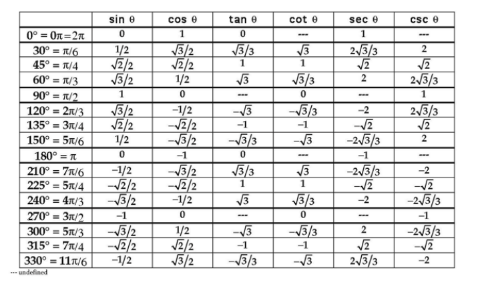 Trigonometric expressions with exact values and "arc"