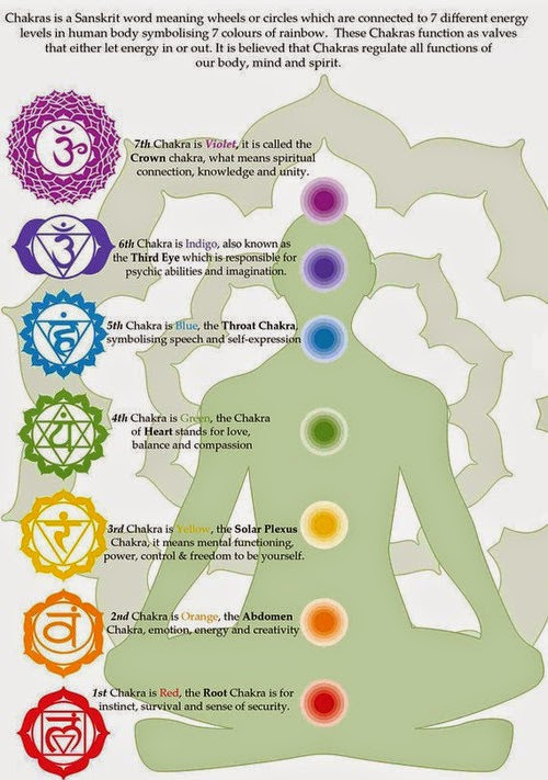 Meditation on the Chakra Symbols