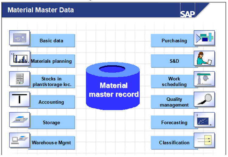Expert Guidance in SAP MM: Material Master Record Configuration and ...