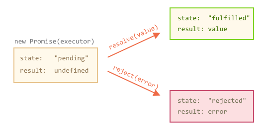 async await vs promises