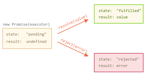 async await vs promises - livescript