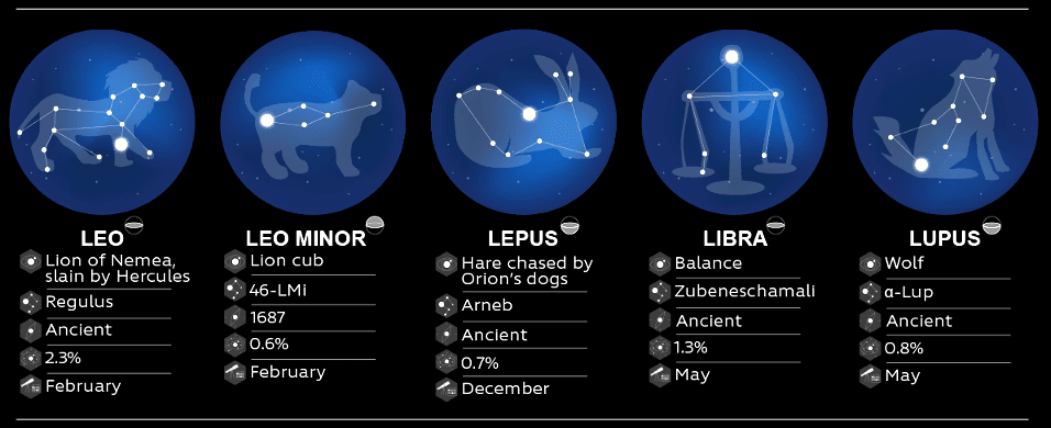 esplaobs: THE 88 CONSTELLATIONS AND THEIR BRIGHTEST STARS BY LOGAN BLOCK