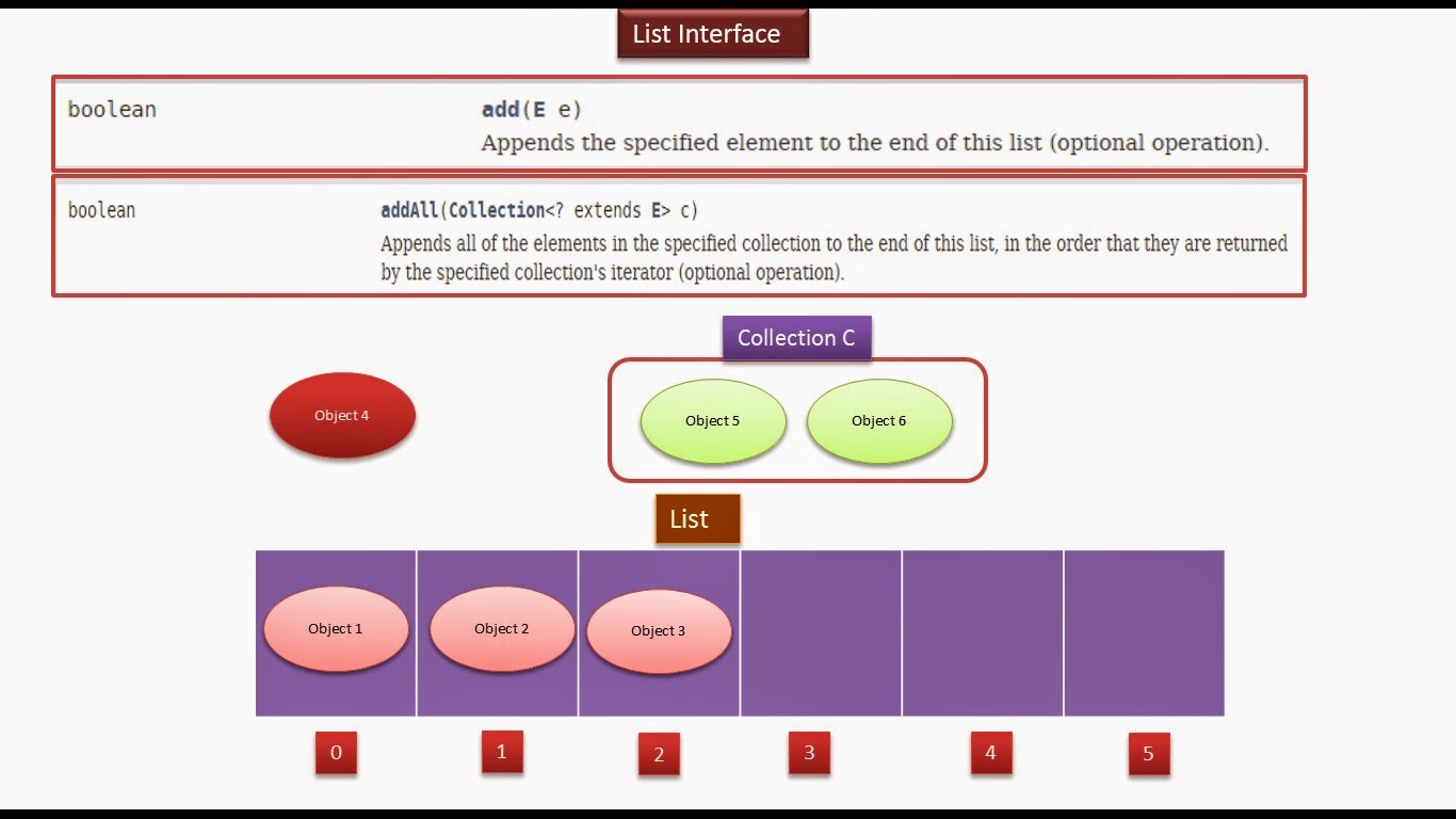 Java Ee Java Collection Framework List Interface