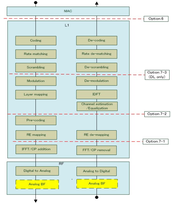 LTE筆記: C-RAN (Cloud-RAN) ~4