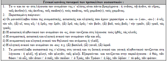 φιλό-λογος: ΟΥΣΙΑΣΤΙΚΑ Γ' ΚΛΙΣΗΣ