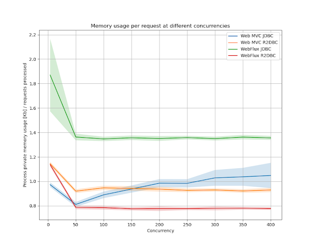 Oracle Soa Java Blog Spring Blocking Vs Non Blocking R2dbc Vs Jdbc And Webflux Vs Web Mvc