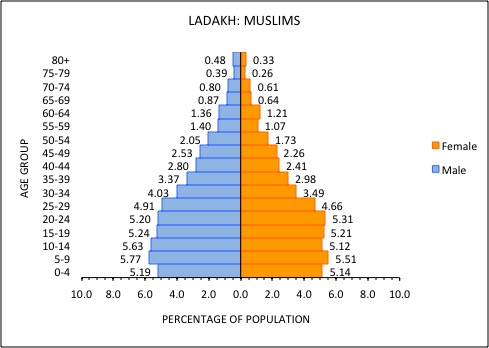Centre for Policy Studies: Religion Data of Census 2011: XV Jammu and ...