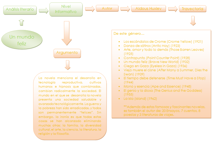 COCI: Organizador Gráfico - Análisis Literario