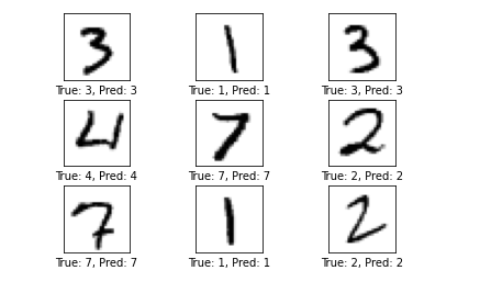MNIST digit classification using CNN in Keras