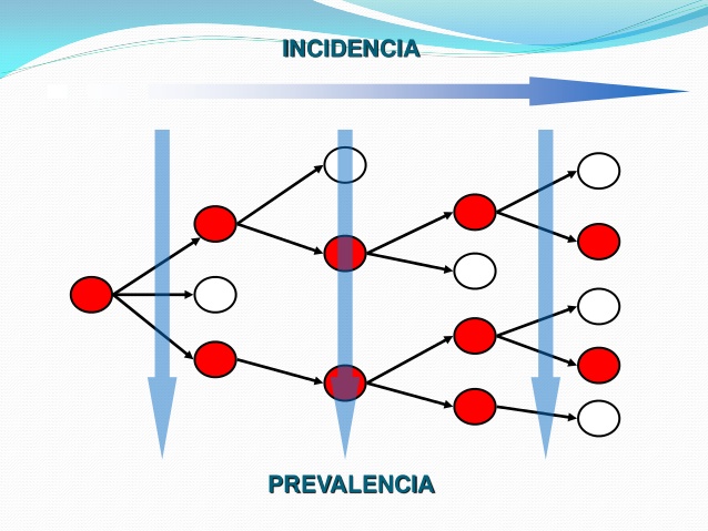 MedAnalisys: Epidemiologia Rápida - A relação entre Prevalência e ...