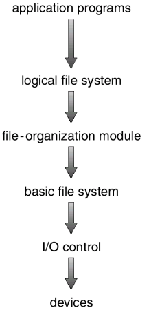 Operating System: File System Management