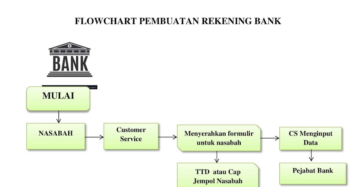 FLOWCHART PEMBUATAN REKENING DI BANK HINGGA MENABUNG DI BANK