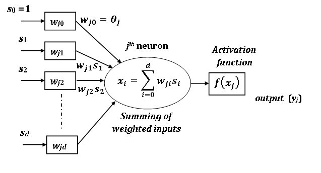 Activation Functions for Deep Learning