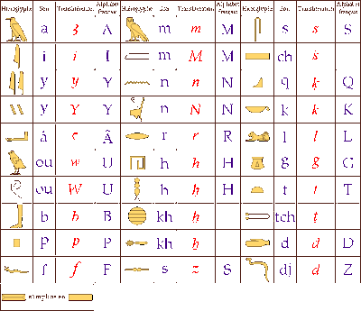 Tout sur L'Egypte Ancienne: Les Hiéroglyphes