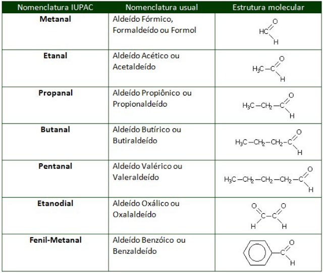 Algunsaldeídos possuem nomenclatura usual reconhecida pela IUPAC ...