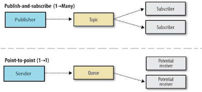 soalicious: Topics vs Queues