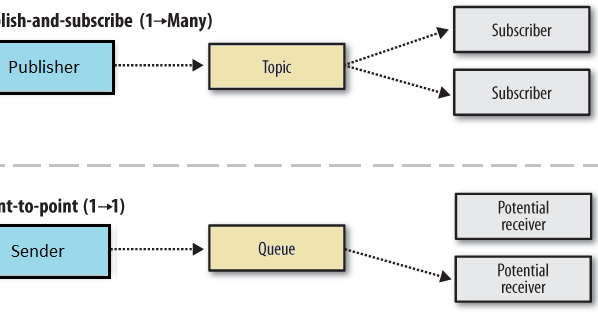 soalicious: Topics vs Queues