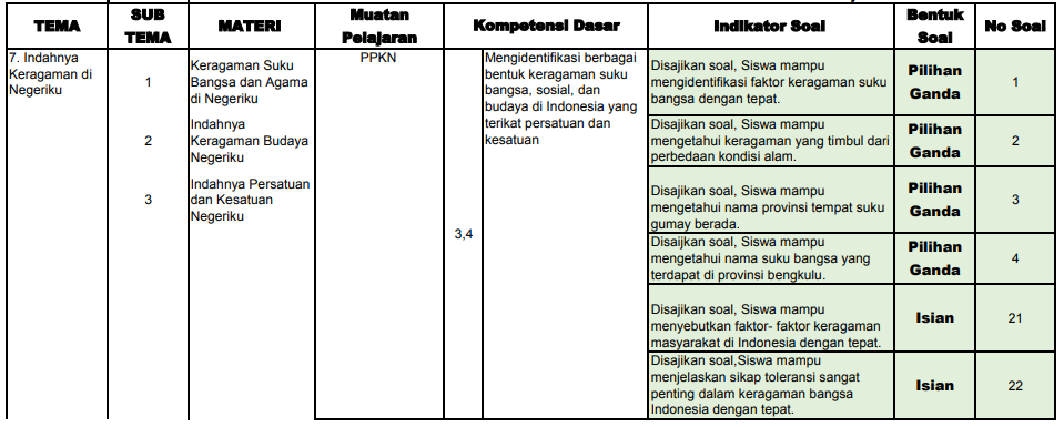 Kisi-kisi PAS Kelas 4 SD/MI: Tema 7 - antapedia.com