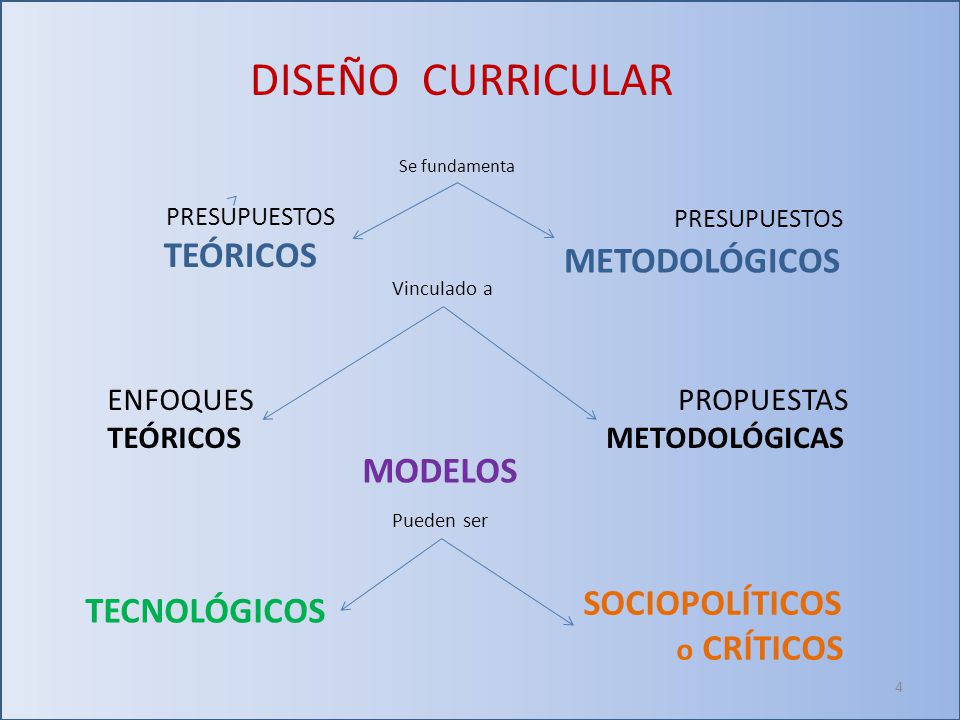 Modelos Curriculares : Modelos curriculares en la enseñanza-aprendizaje ...