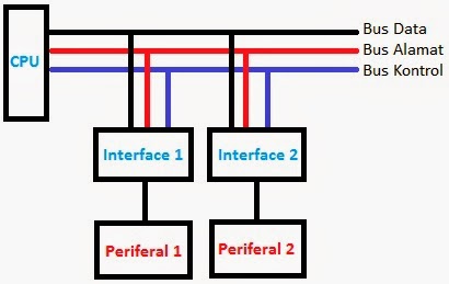Struktur dan Macam-macam Bus pada Komputer | Hidef Kusiana