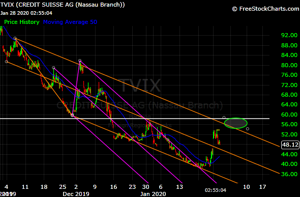 Cyclical Market Analysis: TVIX - Levels of Support and Resistance