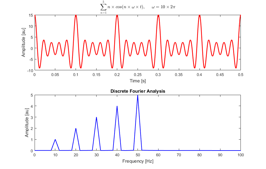 Arduino Specturm Analyzer Part 4 ( Fast Fourier Transform (FFT) dan ...