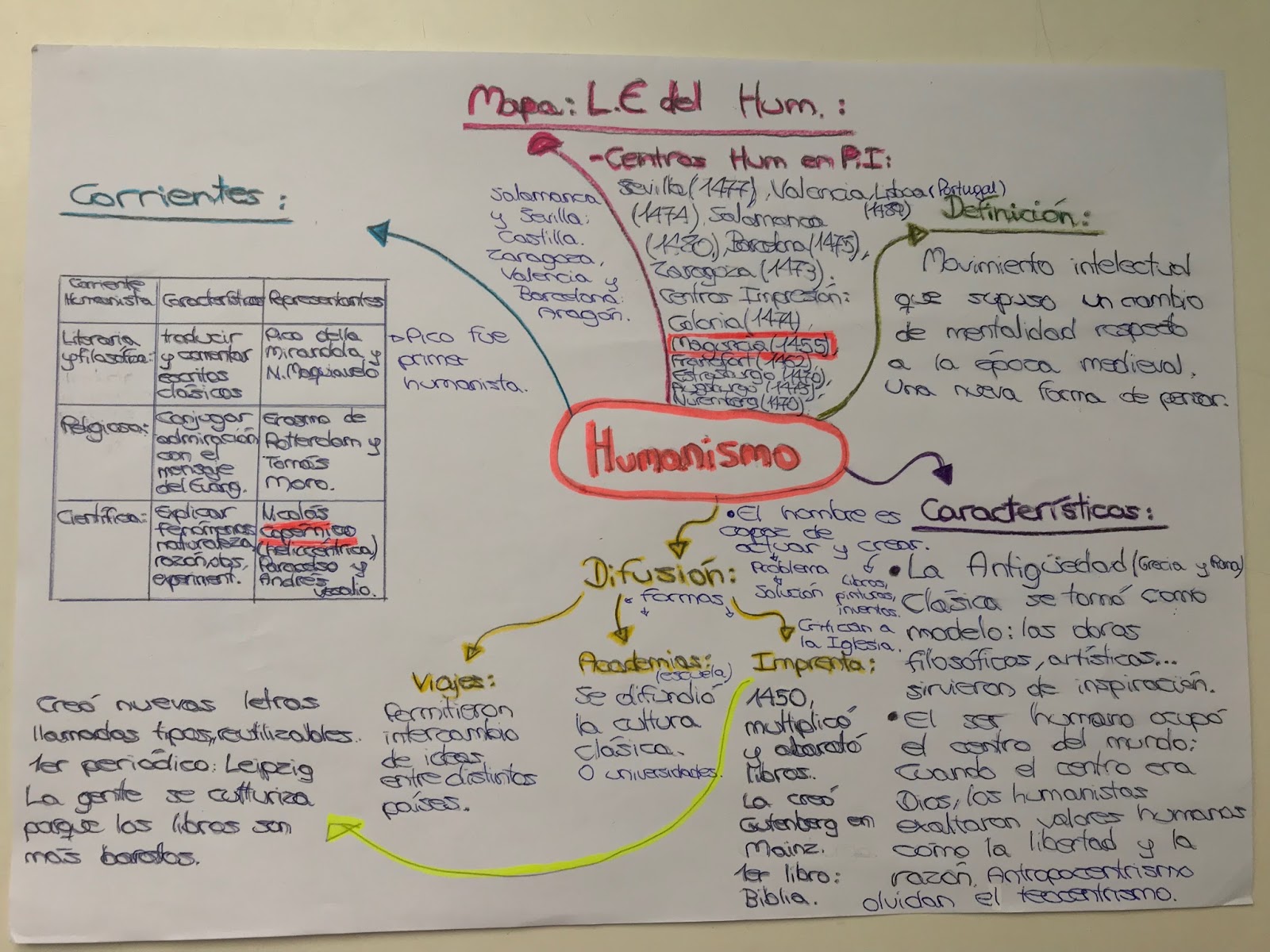 HISTOIRE AVEC MATT: MAPA MENTAL DEL HUMANISMO (MATEUSZ Y SONIA)