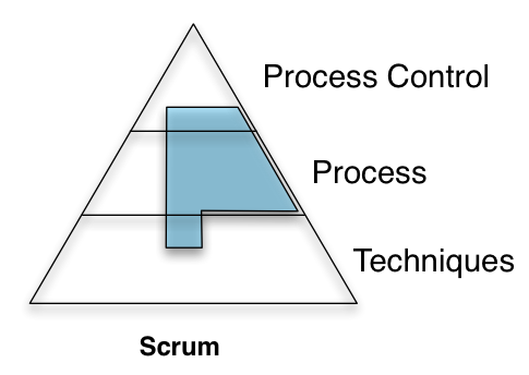 agile aspects: The conceptual Pyramid of Agile
