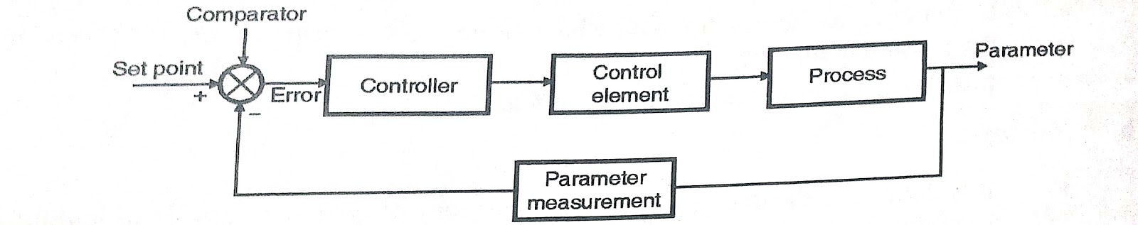 Basic Principles of Transducer