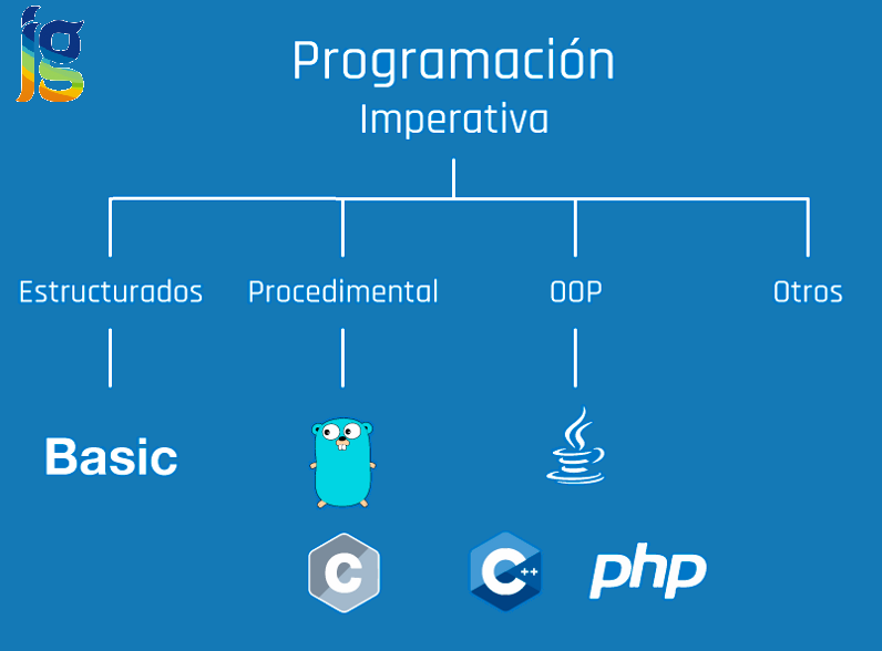Programación Imperativa.