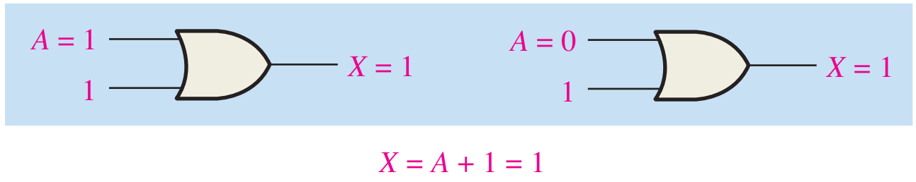 Digital electronic: Boolean Algebra