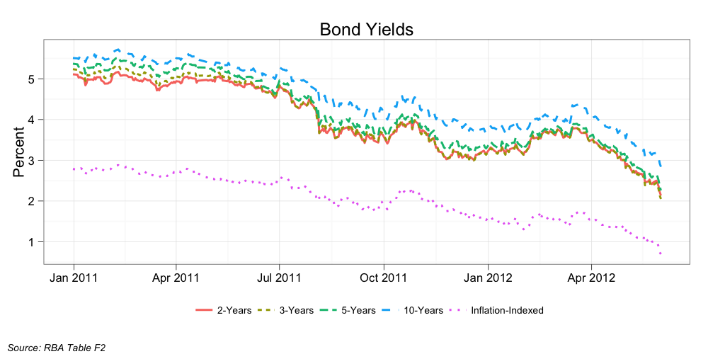Mark the Graph: Treasury Bond Yields