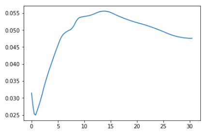 Path: Python-QuantLib-SciPy: Optimizing Smooth Libor Forward Curve ...