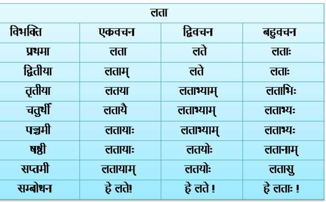 Lata shabd roop in Sanskrit/लता शब्द के रूप