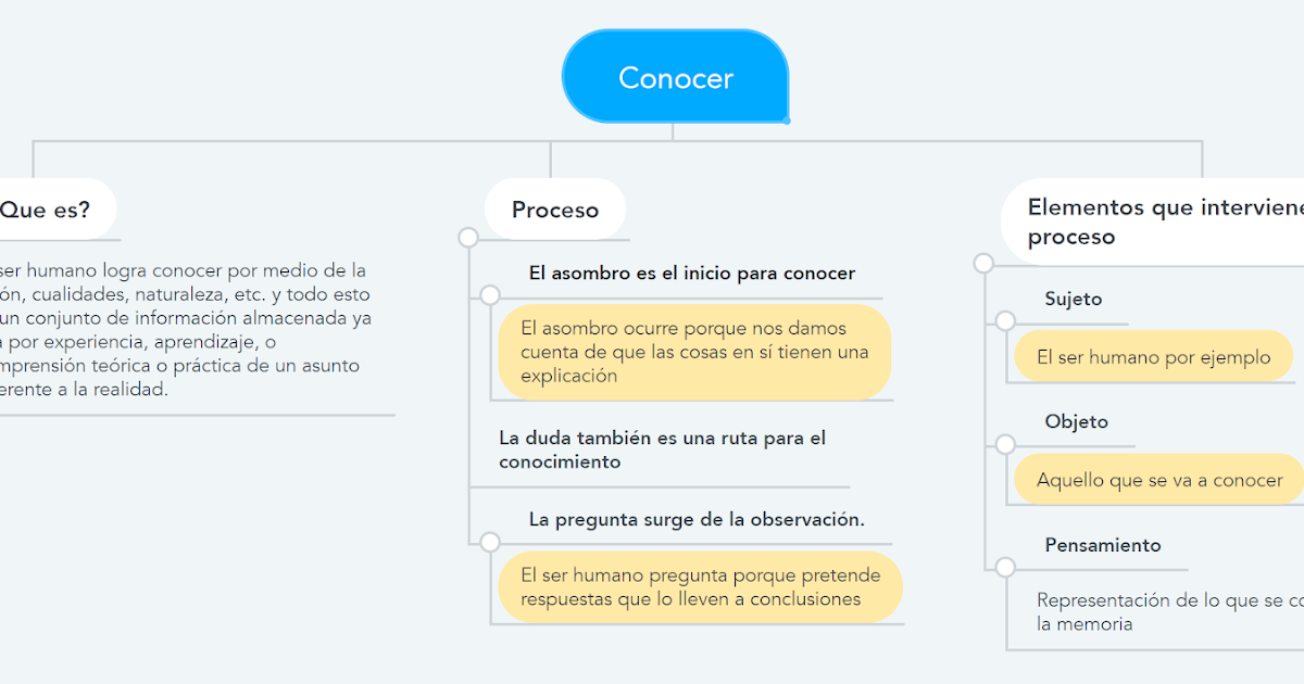 ¿Qué es conocer? y ¿Qué elementos intervienen en el proceso de conocer?