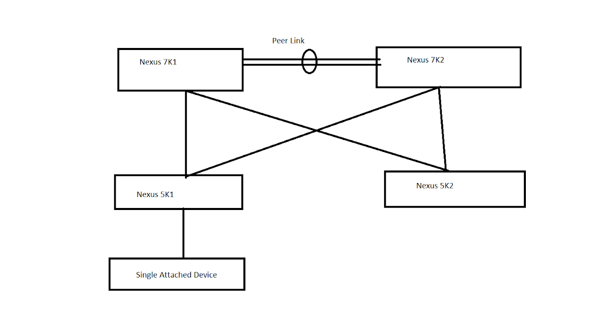 How to configure Single attached device in vPC ~ Network & Security ...