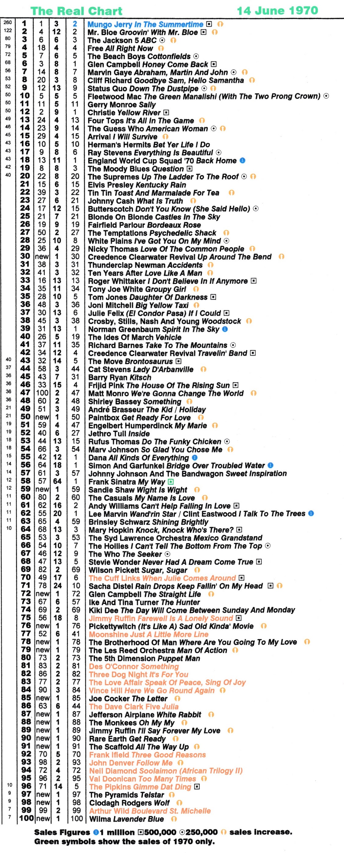 Real Life And Real Charts: The 1970's Charts