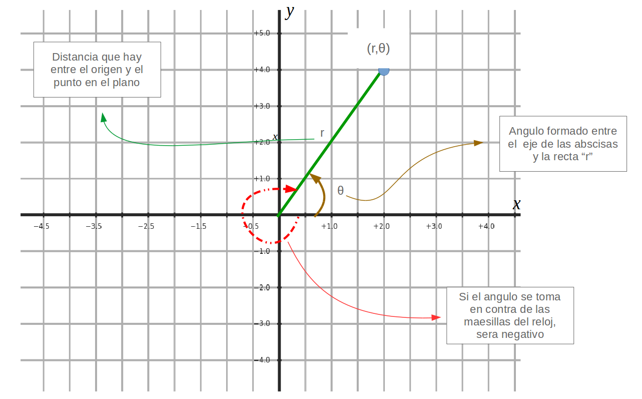 Coordenadas Cartesianas Y Polares