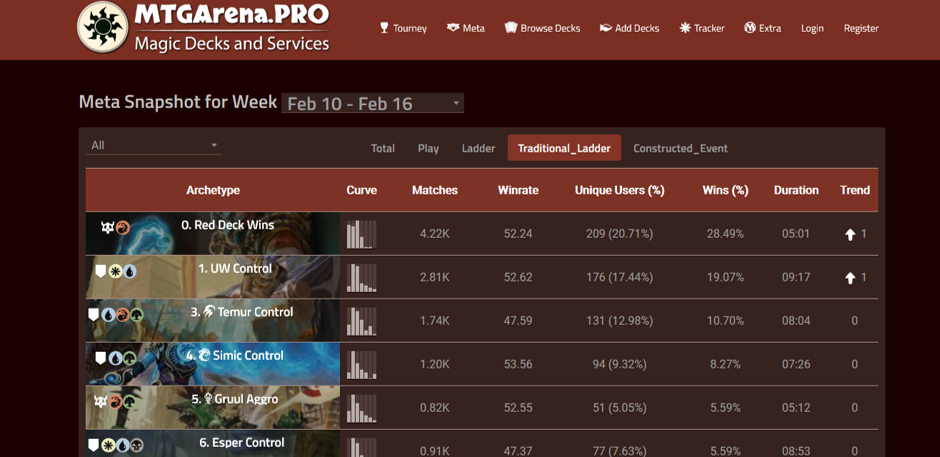 Probability in MTG: What’s in a Win Rate? (Part 2)