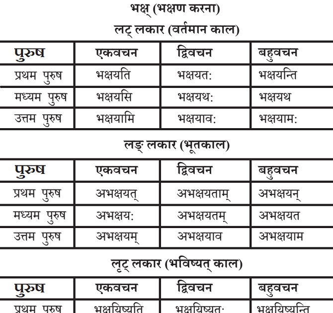 भक्ष् धातु के रूप संस्कृत में – Bhaksh Dhatu Roop In Sanskrit ...