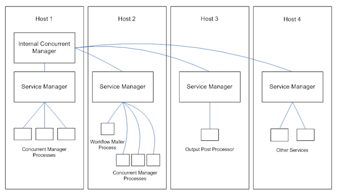 Concurrent Manager Flow and Working