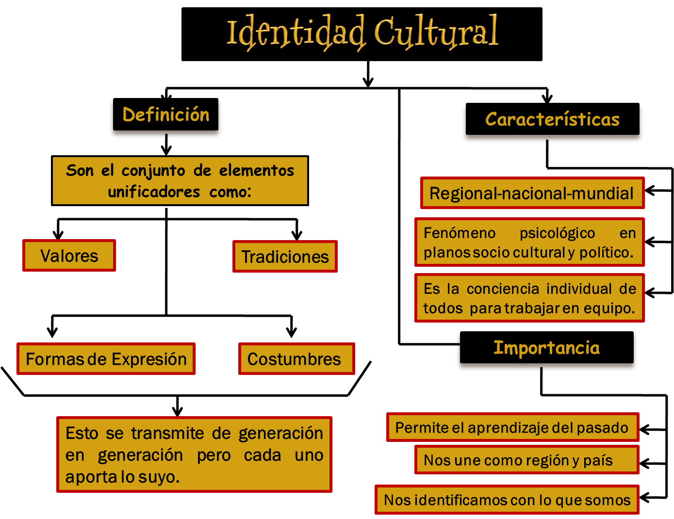 Tiempo Mochica: Identidad Cultural: Buscando nuestros lazos ancestrales