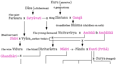 Mahabharata: Characters & other Details / Map 1&2