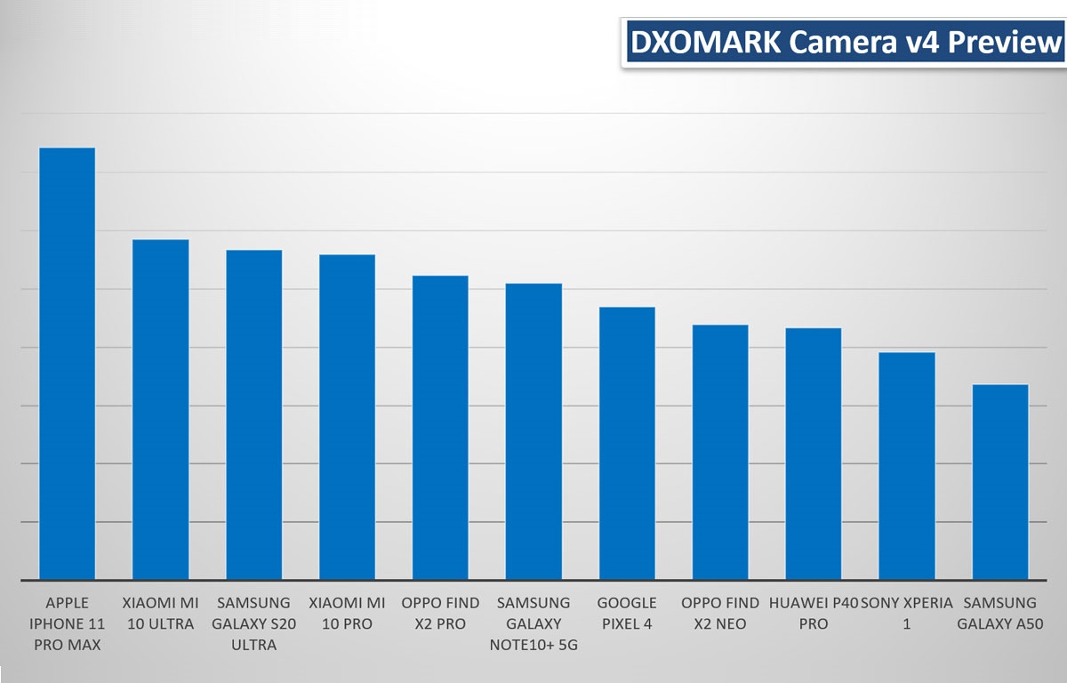 Dxomark Test Shows Superiority of Apple’s Cameras