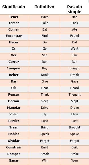 PAST SIMPLE: STRUCTURES (Estructuras)