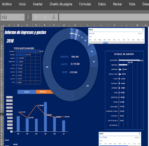 Tablero de control con grafico de Anillo