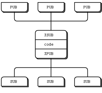 cctg: ZeroMQ 2 Sockets and Patterns
