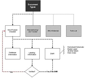 Lane of Scholars: Building the Device Master Records (DMR ...