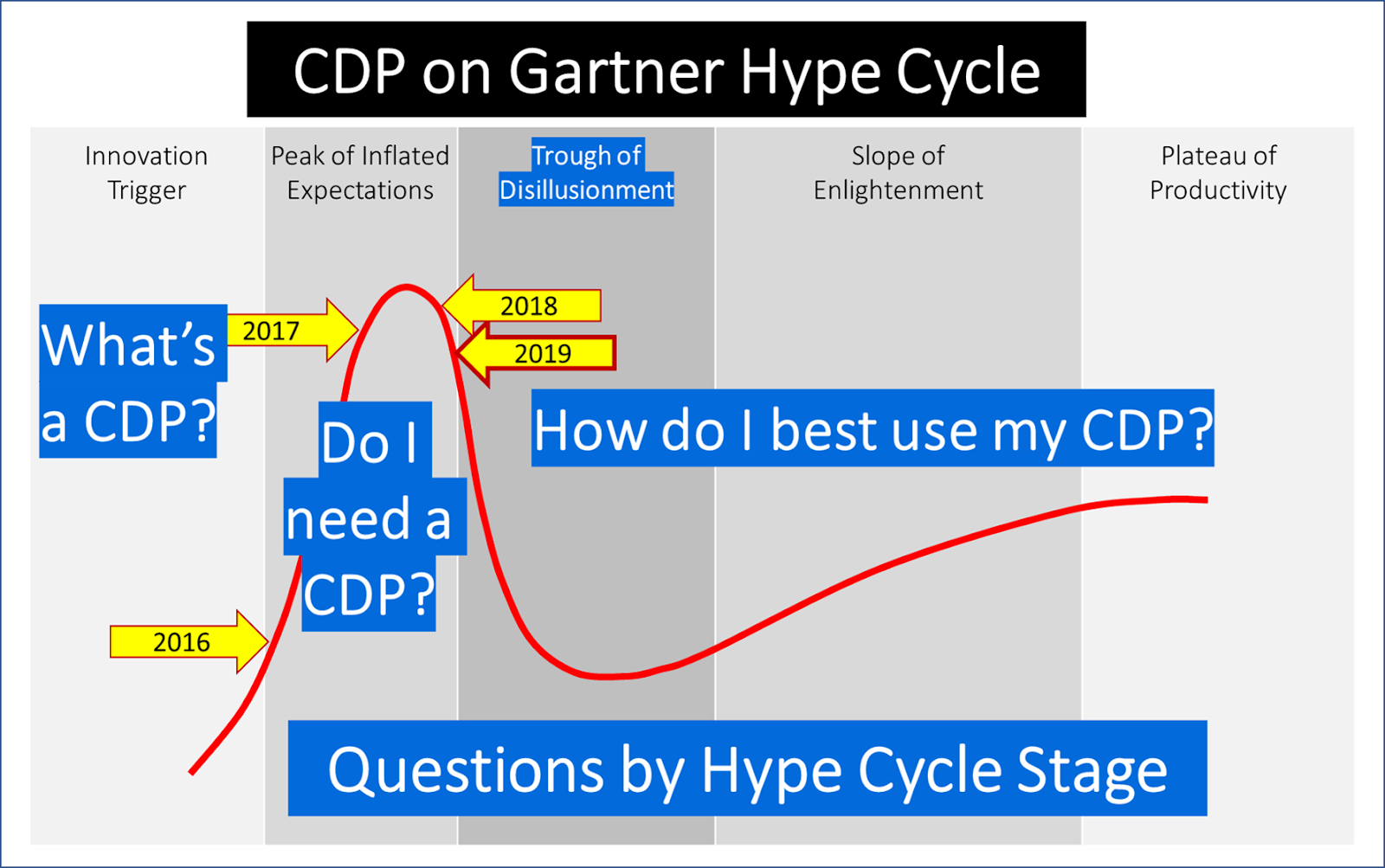 Customer Experience Matrix: What Happens When Everyone Has a CDP?