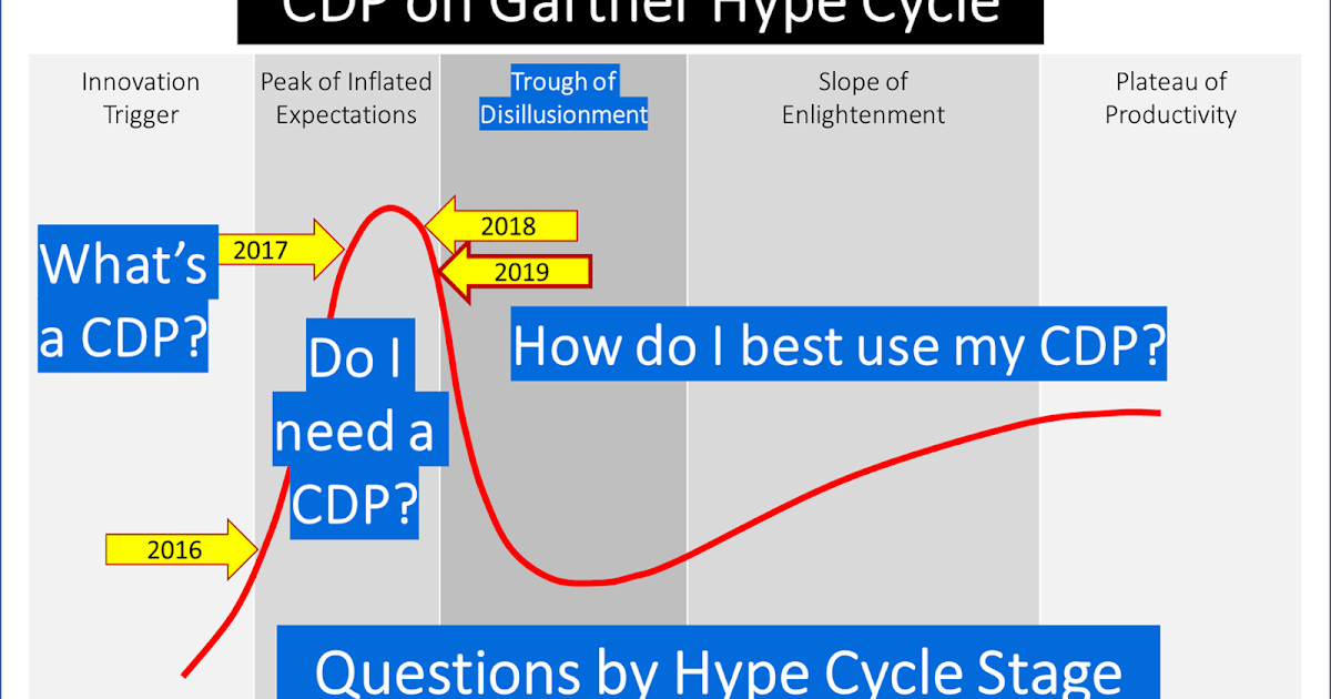 Customer Experience Matrix: What Happens When Everyone Has a CDP?